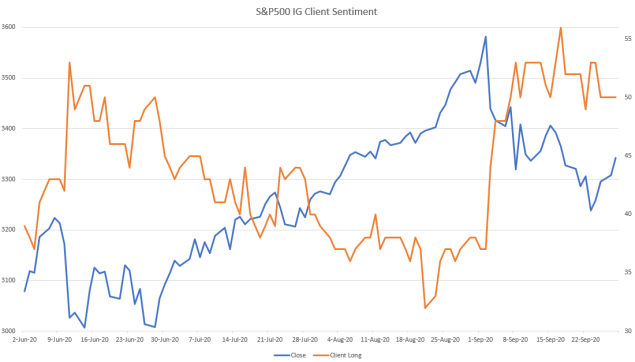 IG Client Sentiment Analysis – The Excel Price Feed Blog
