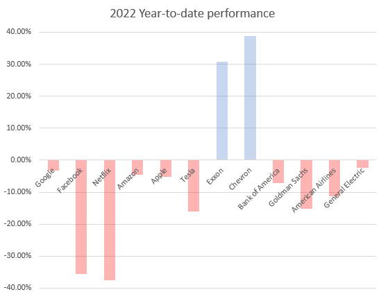 Market Performance 2022 YTD using Excel – The Excel Price Feed Blog