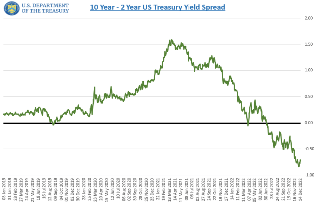 US Treasury Rate Analysis Using Excel – The Excel Price Feed Blog
