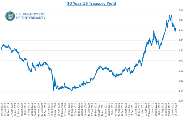 US Treasury Rate Analysis Using Excel – The Excel Price Feed Blog