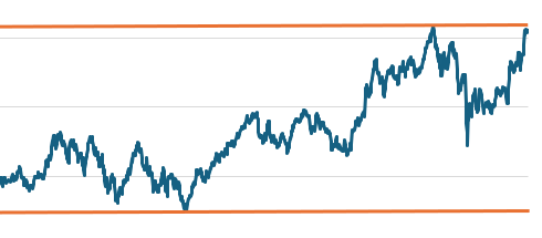 How to use Excel to find the highest high and lowest low for a stock ...